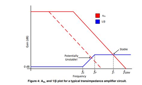 OPA How To Calculate The Signal Bandwidth That Can Pass In A TIA Circuit Amplifiers Forum