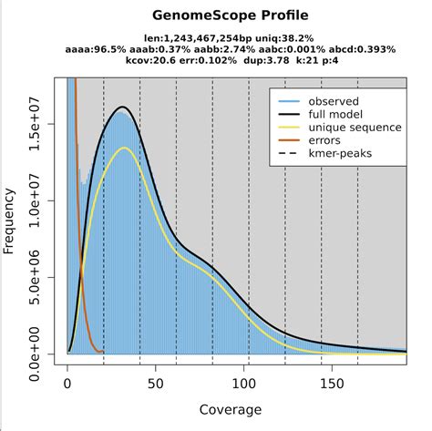 unclear if genome is a diploid smudgeplot or pentaploid ploidyplot