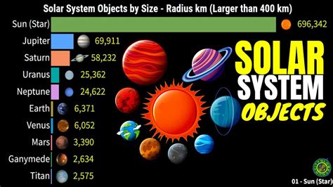 Solar System By Radius