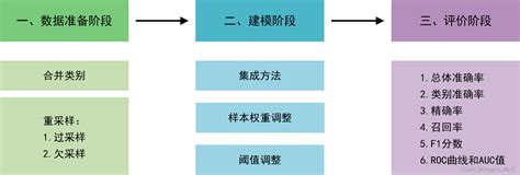 机器学习：类别不平衡问题笔记文本类别不均衡怎么解决 Csdn博客