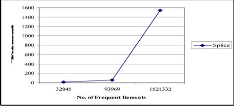Figure 1 From An Efficient Bayesian Network Approach Fordiscovering Interesting Patterns