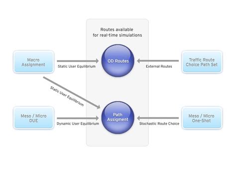 Dynamic Traffic Assignment Diagram Fratar