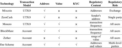 Comparison Of Privacy Preserving Schemes With Regulation Compliance