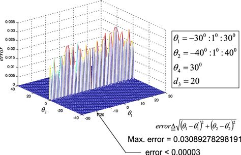 The Error Surface In The Testing Case Download Scientific Diagram