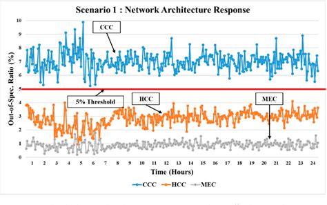 Figure 9 From Comparative Analysis Of 5g Mobile Communication Network Architectures Semantic