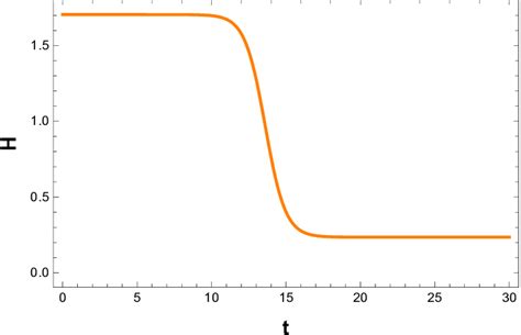 Plot Of Hubble Parameter H As A Function Of Cosmic Time T For C
