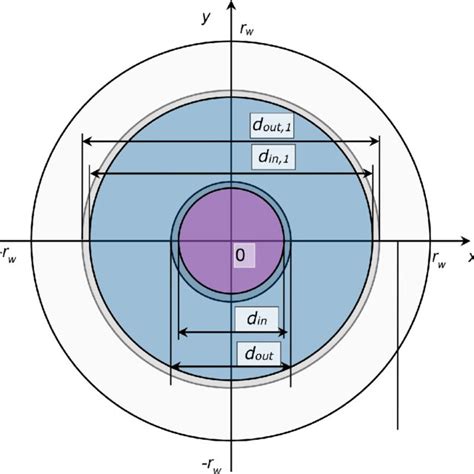 Tube Positioning In The Cross Section Of The Coaxial Probe Notations Download Scientific