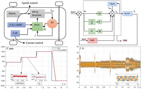 Fractional Based Iterative Learning Optimal Model Predictive Control Of Speed Induction Motor