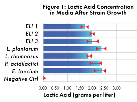 Direct Fed Microbials Ecological Laboratories
