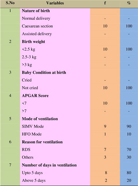 Table 4 From Nurses Compliance In Using Modified Neonatal Ventilator