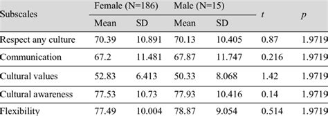 Students Multicultural Self Efficacy By Gender Download Scientific