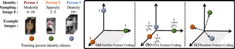 illustration of feature embedding spaces obtained by three training