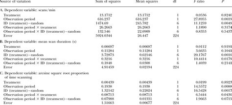 Three Stage Nested Factorial Analysis Results For Measures Of Vigilance Download Table