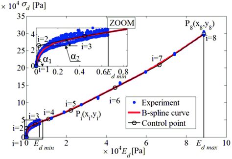 Diagram Of B Spline Curve P Control Points I 1 2 3 8 Index Of Download Scientific Diagram