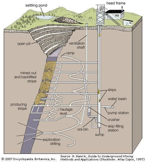 Mining Underground Mining
