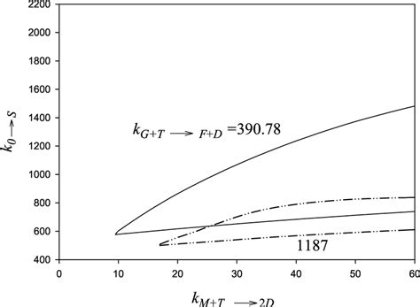 The Locus Of The Multiple Steady State Bifurcation For Network 8 In