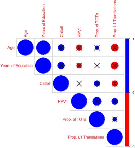 Individual Differences In L2 Proficiency Moderate The Effect Of L1