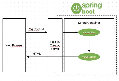 Spring Responsebody의 역할