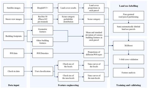 Remote Sensing Free Full Text An Ensemble Learning Approach For Urban Land Use Mapping Based