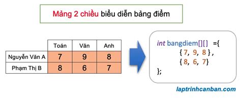 Mảng 2 Chiều Là Gì