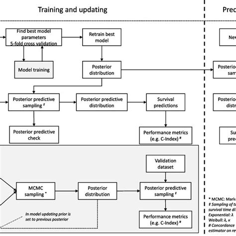 General Workflow For Training Updating And Testing Of The Bayesian General Workflow For Training Updating And Testing Of The Bayesian