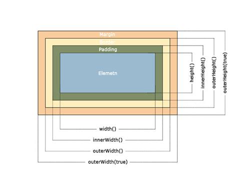 Dimensions در Jquery دستکاری اندازه و ابعاد عناصر Html در Jquery پی