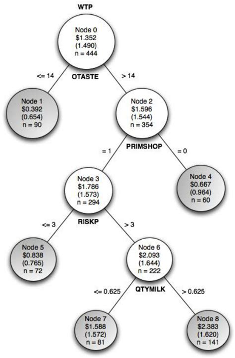 Classification Tree Diagram Download Scientific Diagram