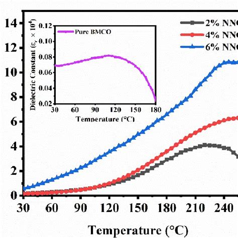 Temperature Dependence Of Dielectric Constant Of 1 − X Bmco − X Nn 0