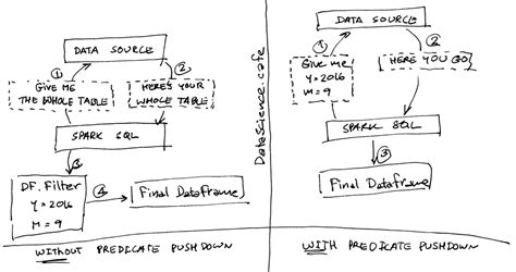 Spark เพื่อ Data Warehouse Offload ตอนที่ 2incremental Data Load · เดตาซายแอนซ์·คาเฟ่ Data