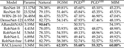 Table 2 From Adversarially Robust Neural Architectures Semantic Scholar