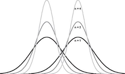 Figure 2 From Signal Detection With Criterion Noise Applications To