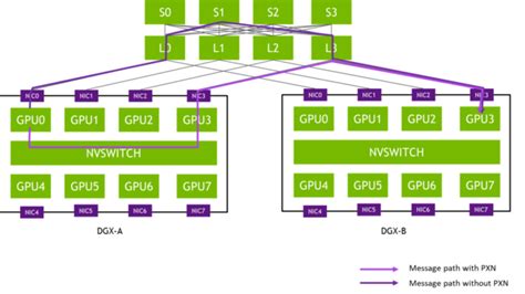 New Scaling Algorithm And Initialization With Nvidia Collective