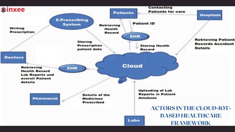 Actors In The Cloud IoT Based Healthcare Framework Inxee Systems Private Limited
