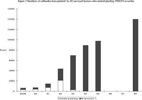 Figure 1 From The Adoption And Dissemination Of Fodder Shrubs In