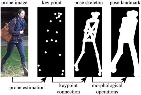 Process Of Computing The Pose Landmark Download Scientific Diagram