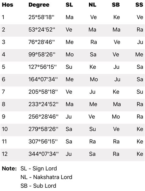 Marriage Predictions In Kp Astrology Love Affairs Break Ups Delay