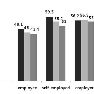 Average Weekly Working Hours From 2006 To 2014 According To Sex Download Scientific Diagram
