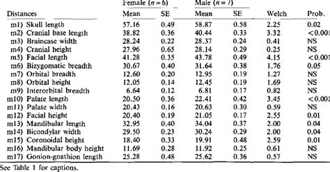 Values Of The Mean And Standard Error Of The Mean Se For Each