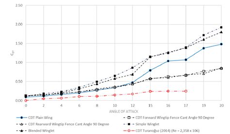 Total Drag Coefficient Comparison Of The Research Model Download