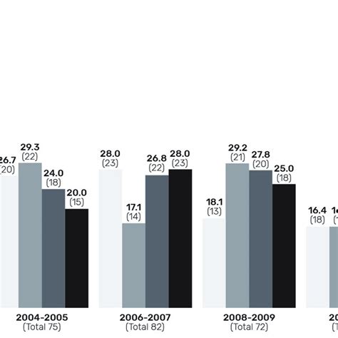 Year Distribution By Sexual Activity Download Scientific Diagram