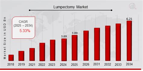 Lumpectomy Market Size Trends Growth Outlook 2034