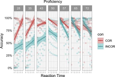Estimated Distribution Of Accuracy Values Y Axis In Dependence Of