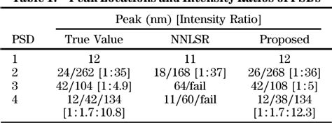 Table 1 From Estimation Of Particle Size Distribution Using Photon Autocorrelation Function From