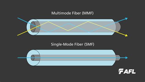 Single Mode Vs Multimode Fiber Dcd