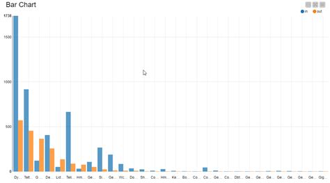 Setting Up A Bar Chart Adding Colour Different Legend Layout And