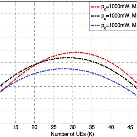 Unconstrained Ee For Number Of Antennas For Different P C Download Scientific Diagram