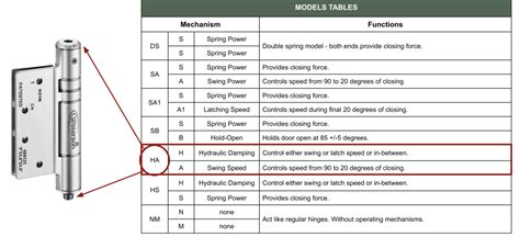 Decode Waterson Door Hinge Specifications What Sa Sa1 Means