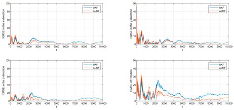 An Adaptive Spatial Target Tracking Method Based On Unscented Kalman Filter