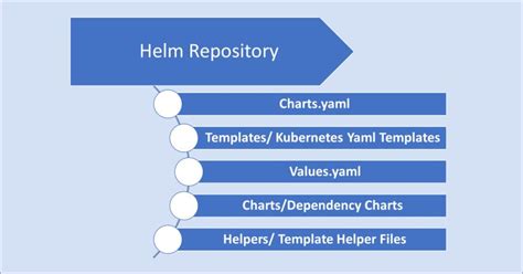 Mahima Rajput On Linkedin Day27 Devopsproject Helmcharts