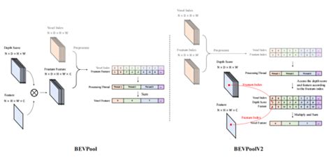 Bevdet的进阶bevpoolv2：a Cutting Edge Implementation Of Bevdet Toward Deployment 知乎